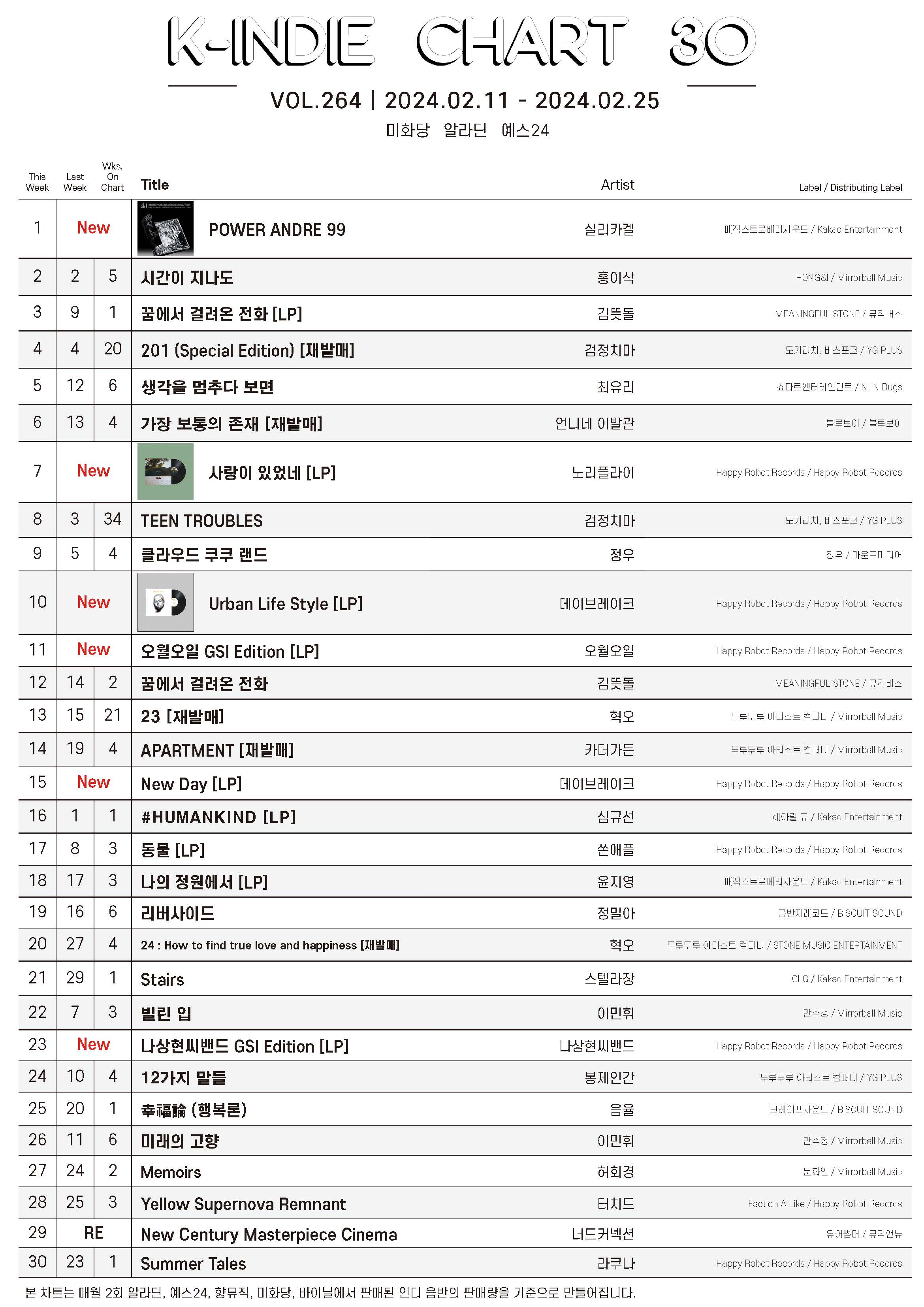 K-INDIE CHART vol.264 - K-indie Chart - 비스킷 사운드