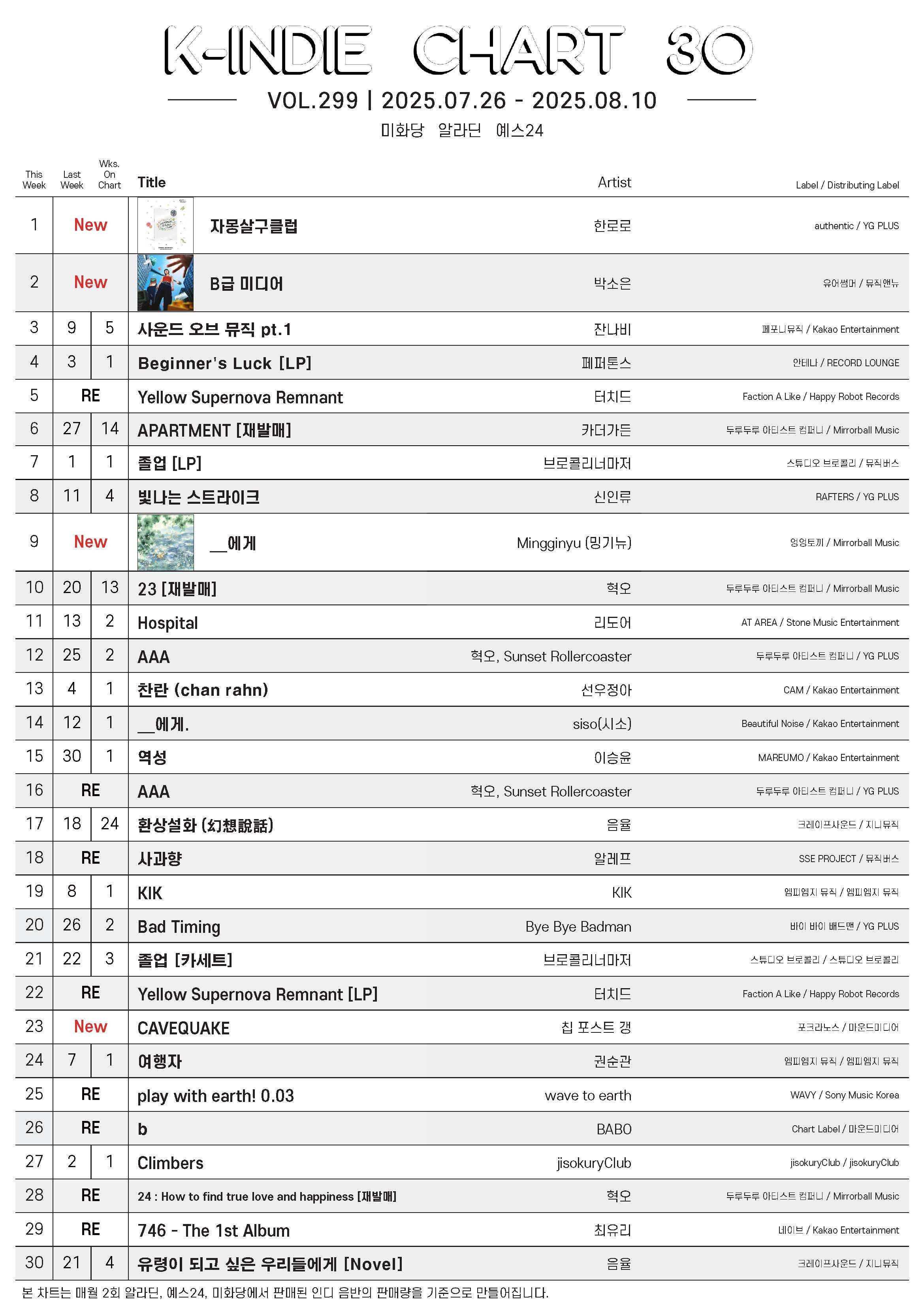 K-INDIE CHART vol.299 - K-indie Chart - 비스킷 사운드