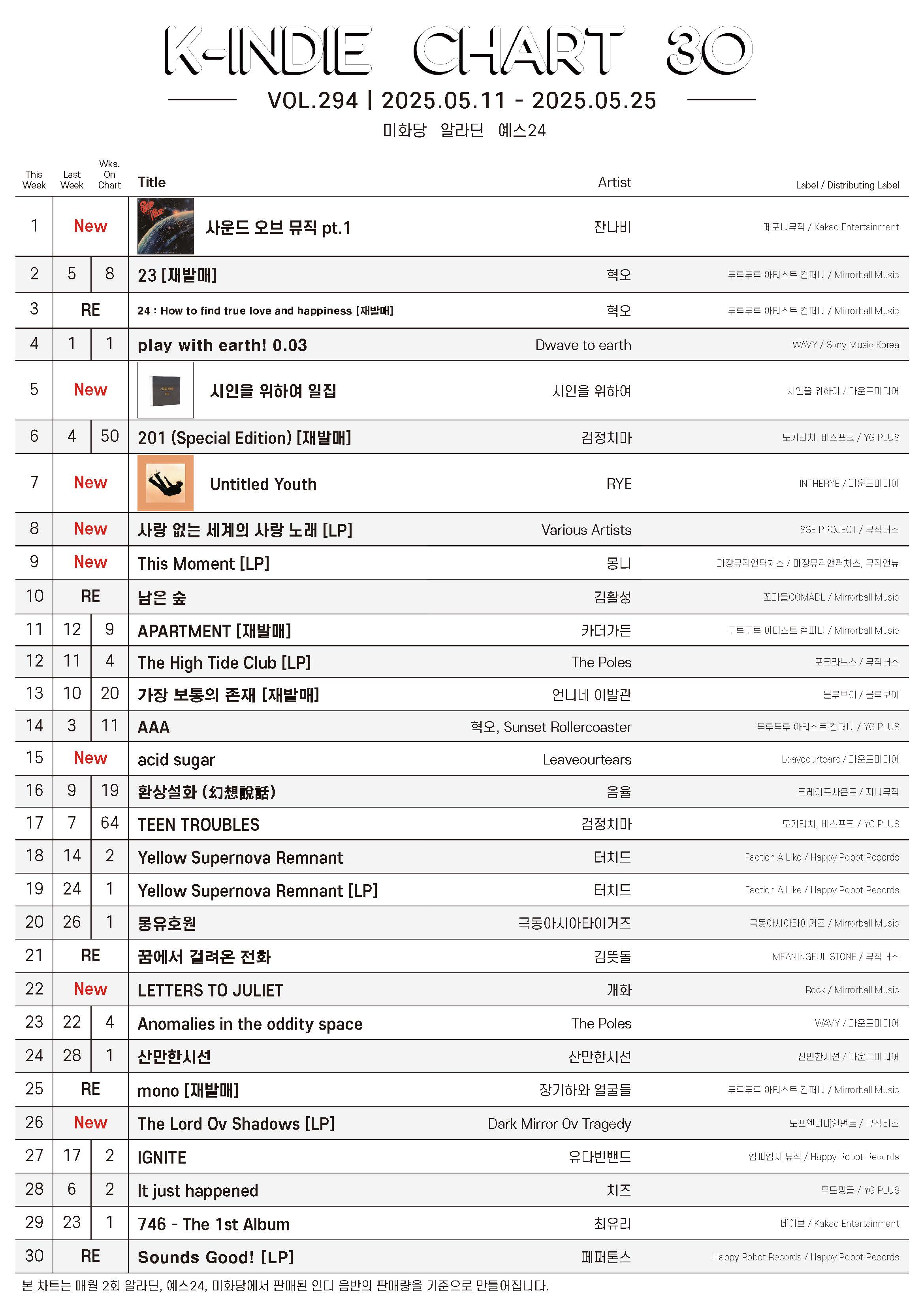 K-INDIE CHART vol.294 - K-indie Chart - 비스킷 사운드