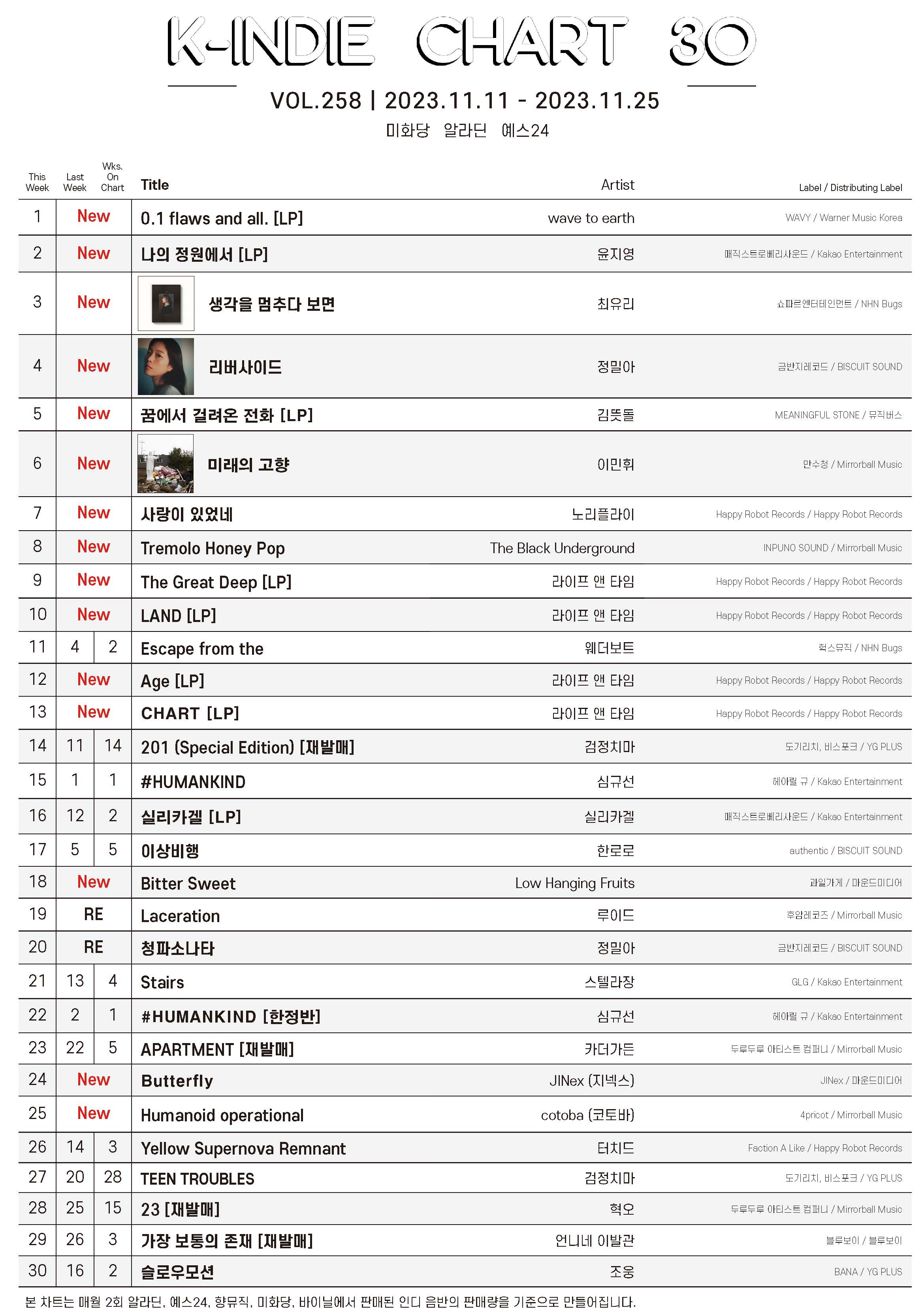 K-INDIE CHART vol.258 - K-indie Chart - 비스킷 사운드