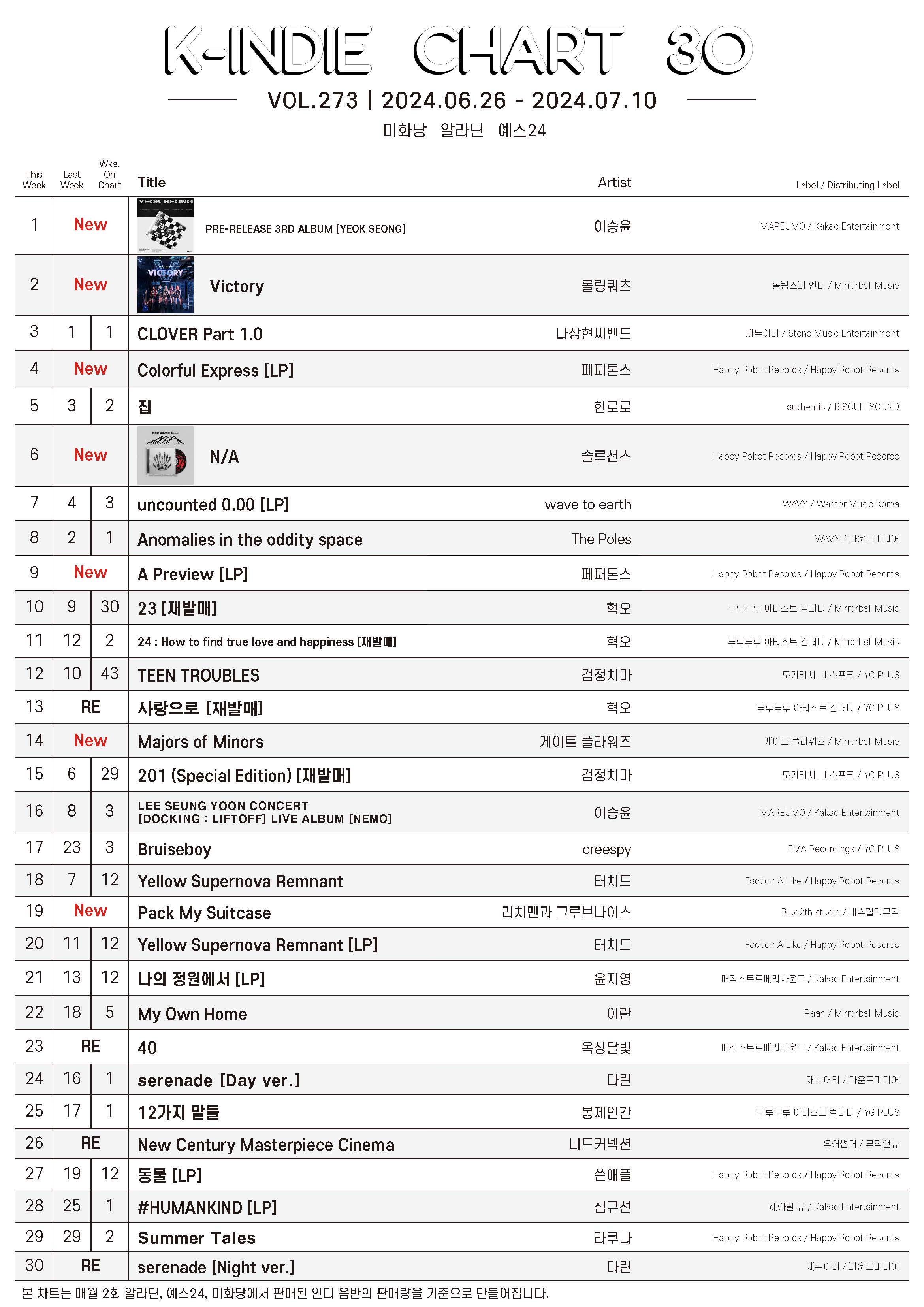 K-INDIE CHART vol.273 - K-indie Chart - 비스킷 사운드